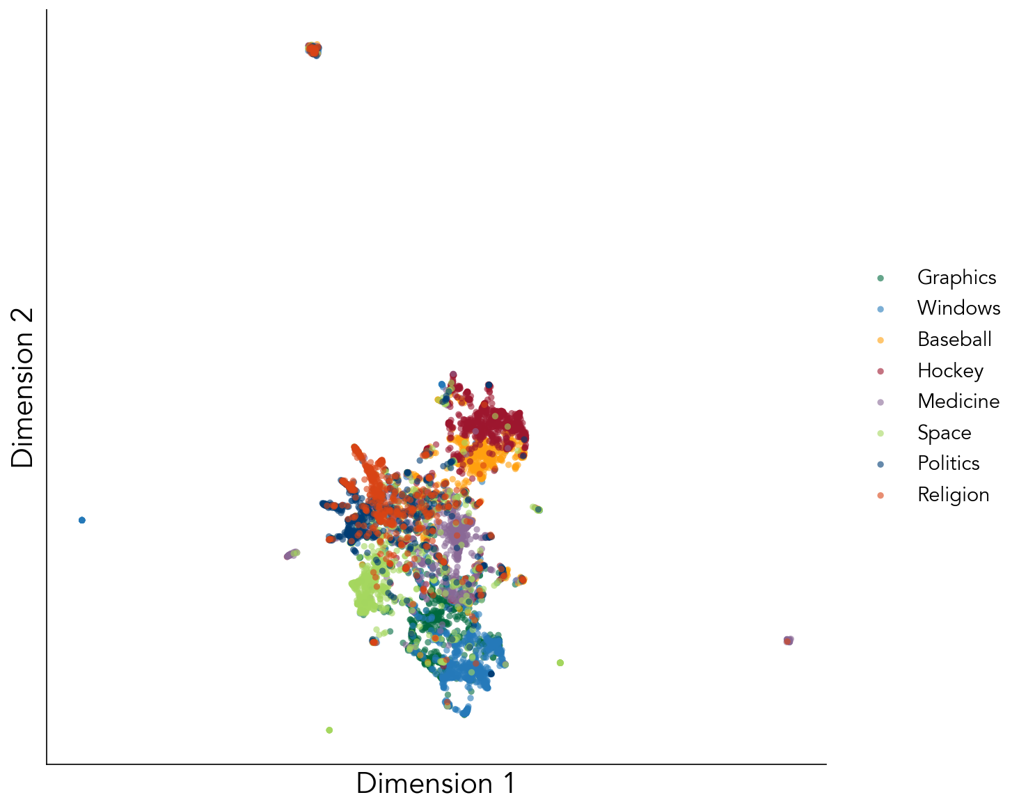 Clear clusters like t-SNE, but preserves global relationships. Related ...